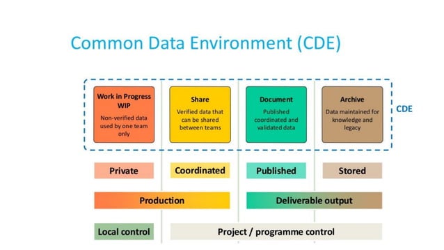 Bim codes (new egyptian code) | PDF | Civil Engineering Industry ...