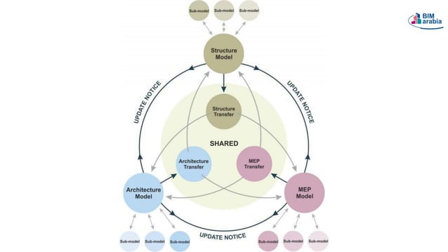 Bim codes (new egyptian code) | PDF | Civil Engineering Industry ...