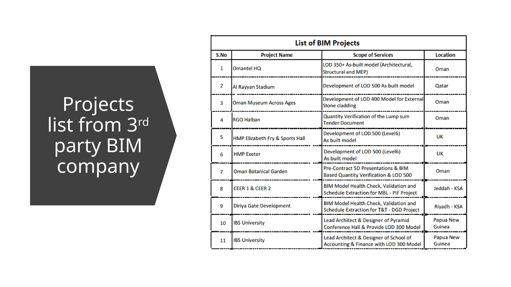 BIM Competency Analysis for projects infra and buildings | PPT