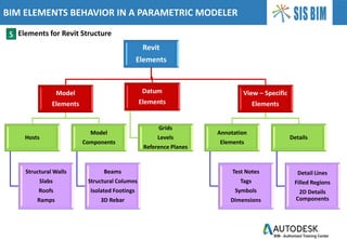 BIM ELEMENTS BEHAVIOR IN A PARAMETRIC MODELER | PPT