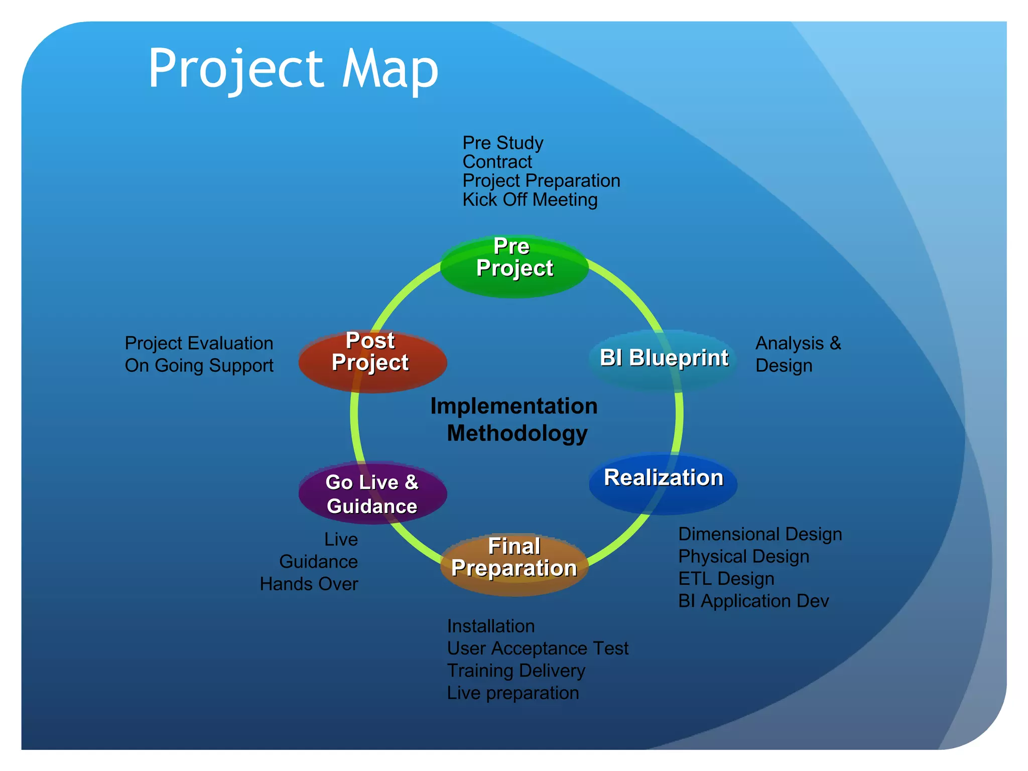 Bi methodology | PPT