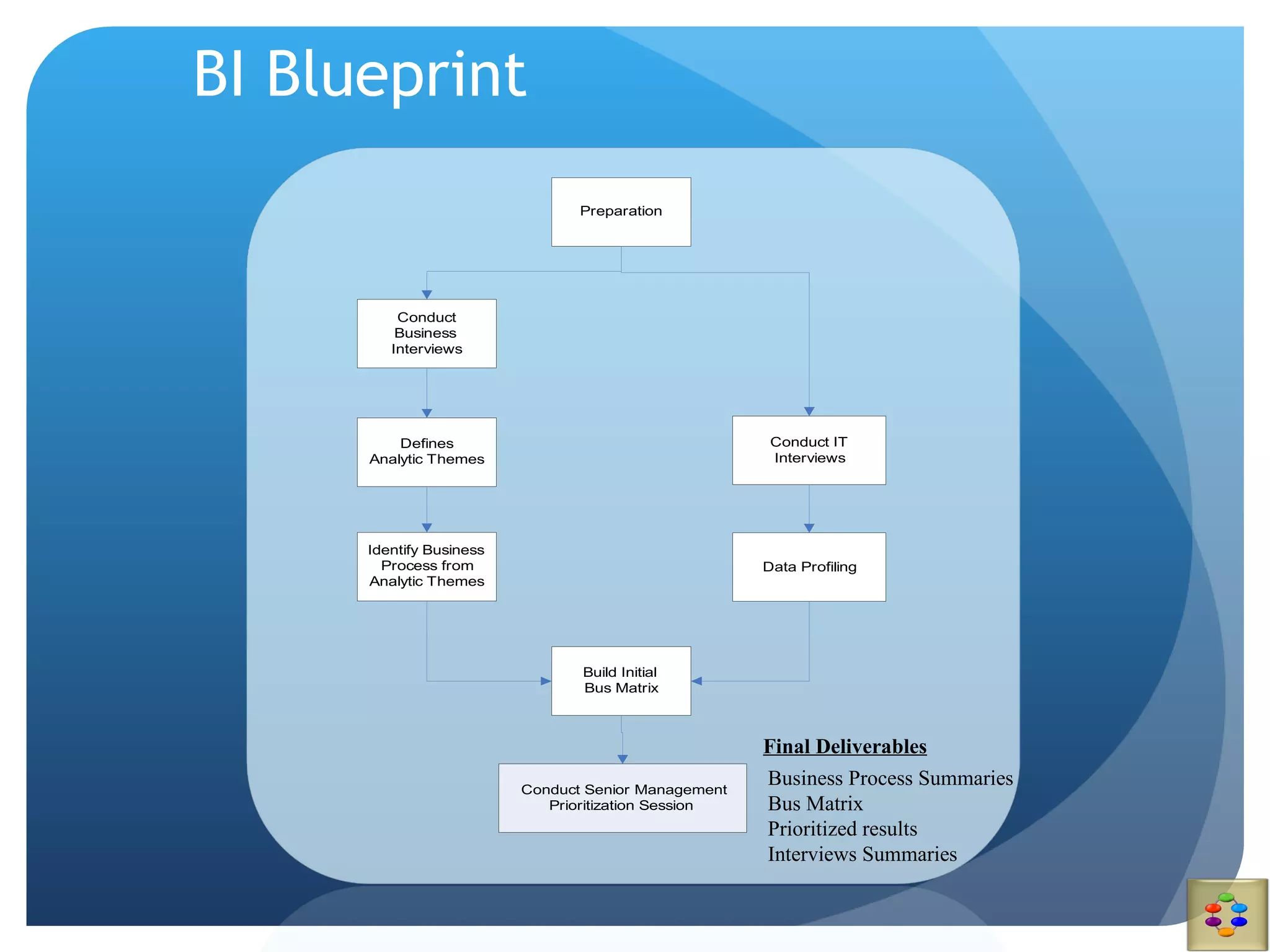 Bi methodology | PPT