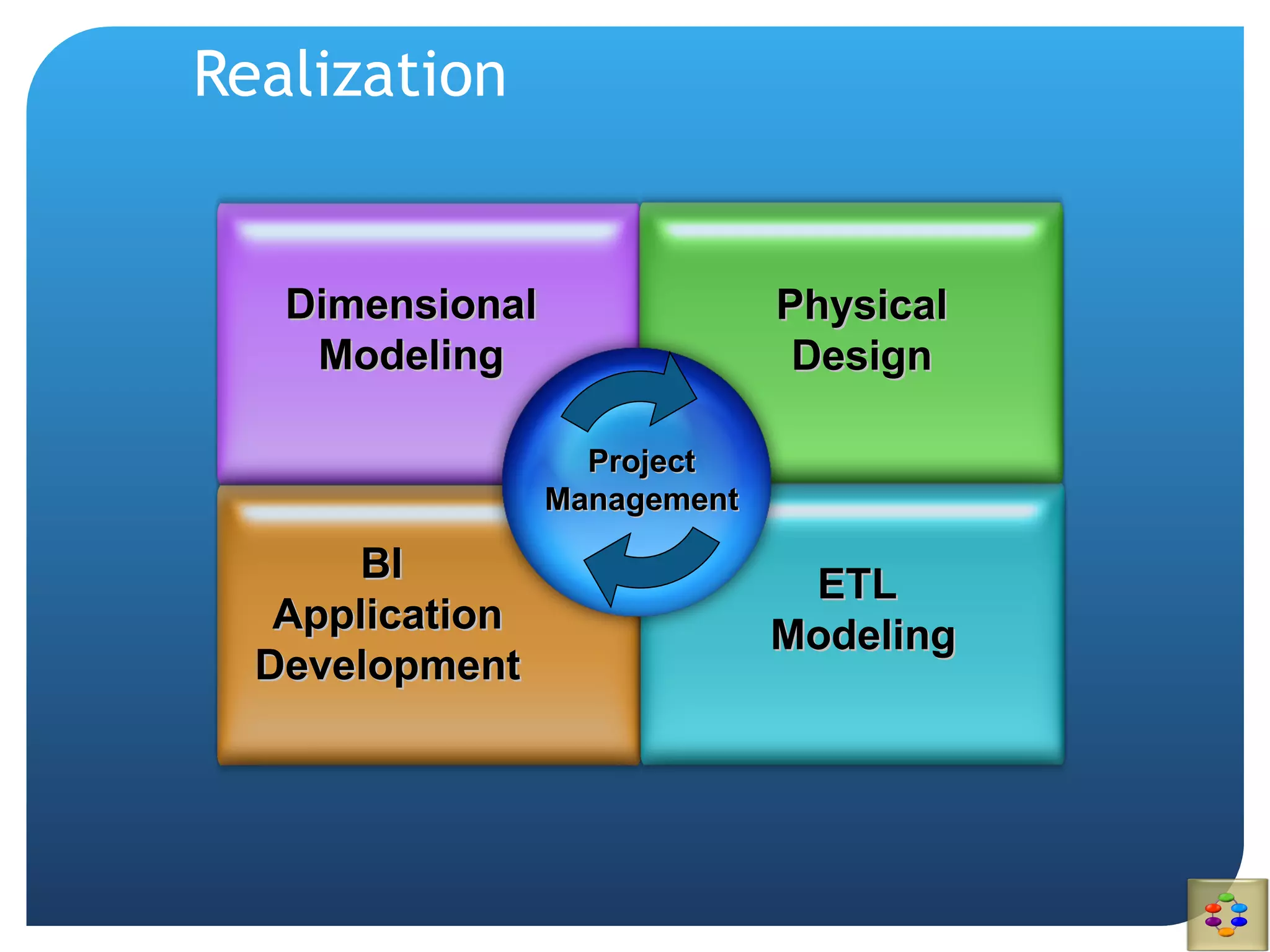 Bi methodology | PPT