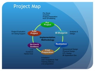 Bi methodology | PPT