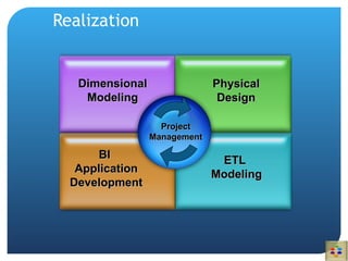 Bi methodology | PPT
