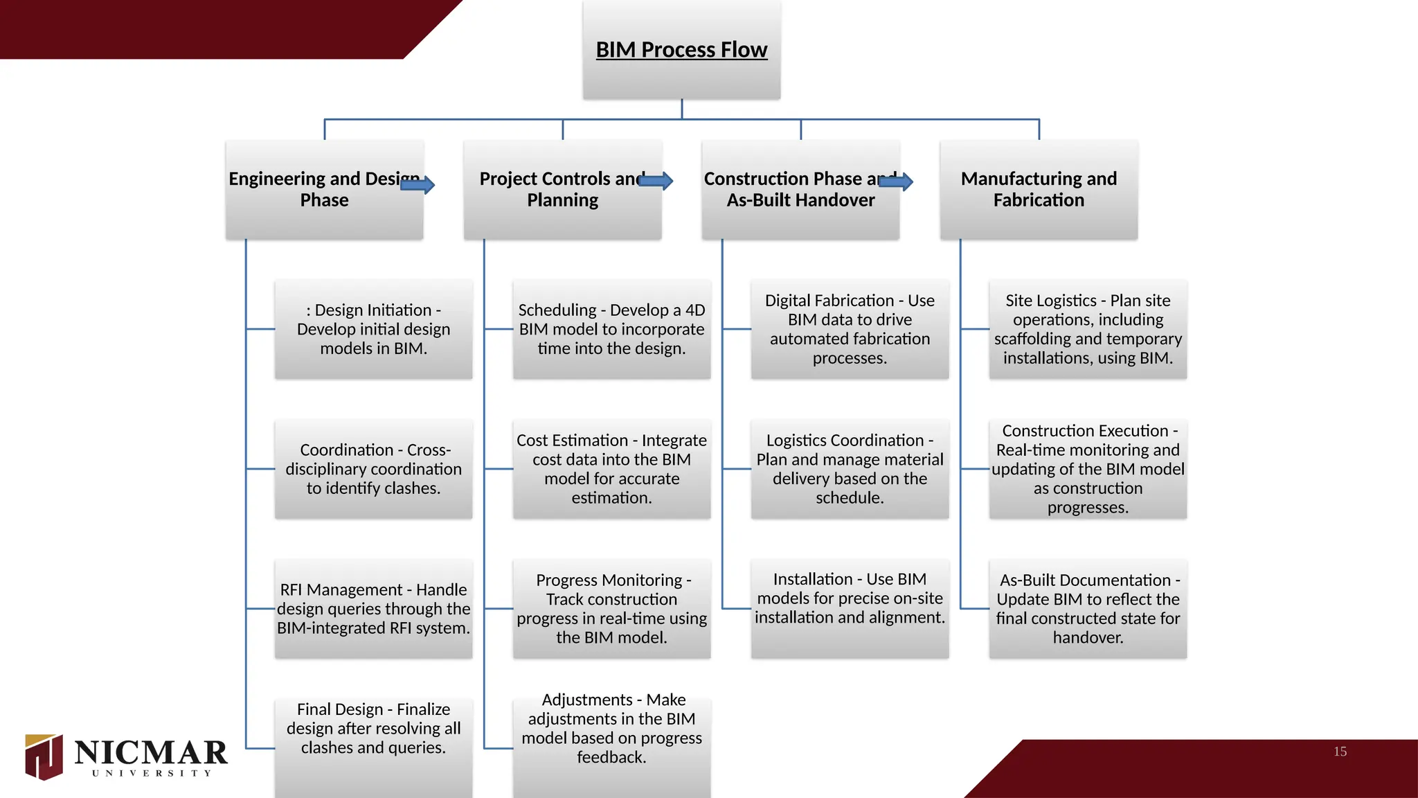 BIM for ABU DHABI AIRPORT (1).pptx