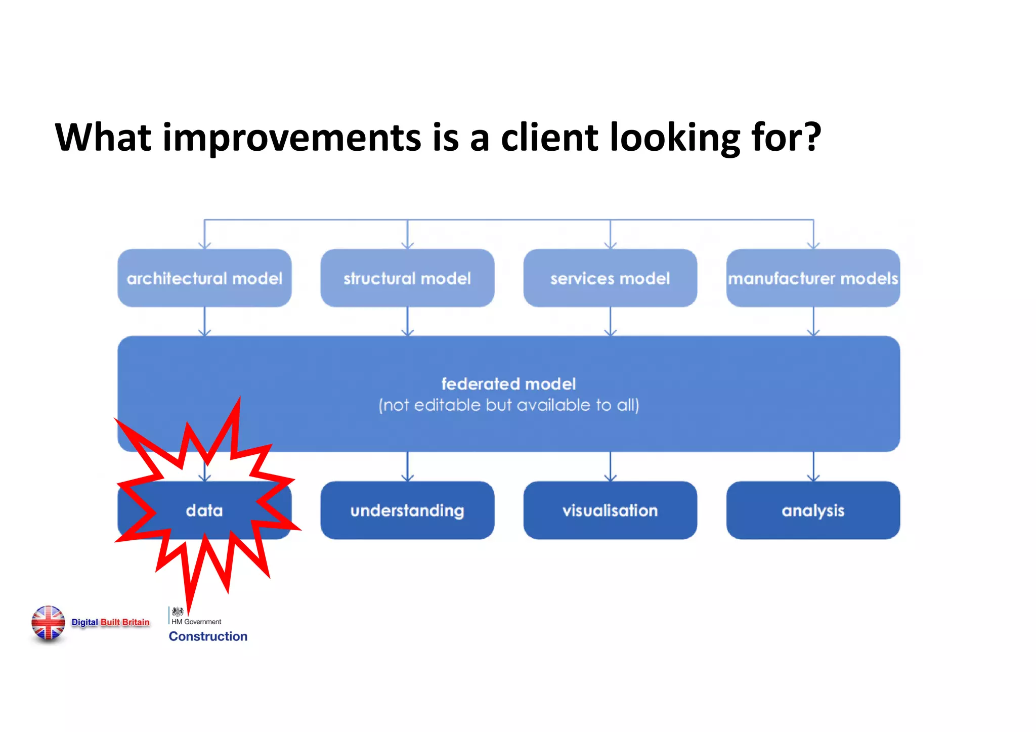 BIM for Clients – The Why, What and How | PPT | Free Download