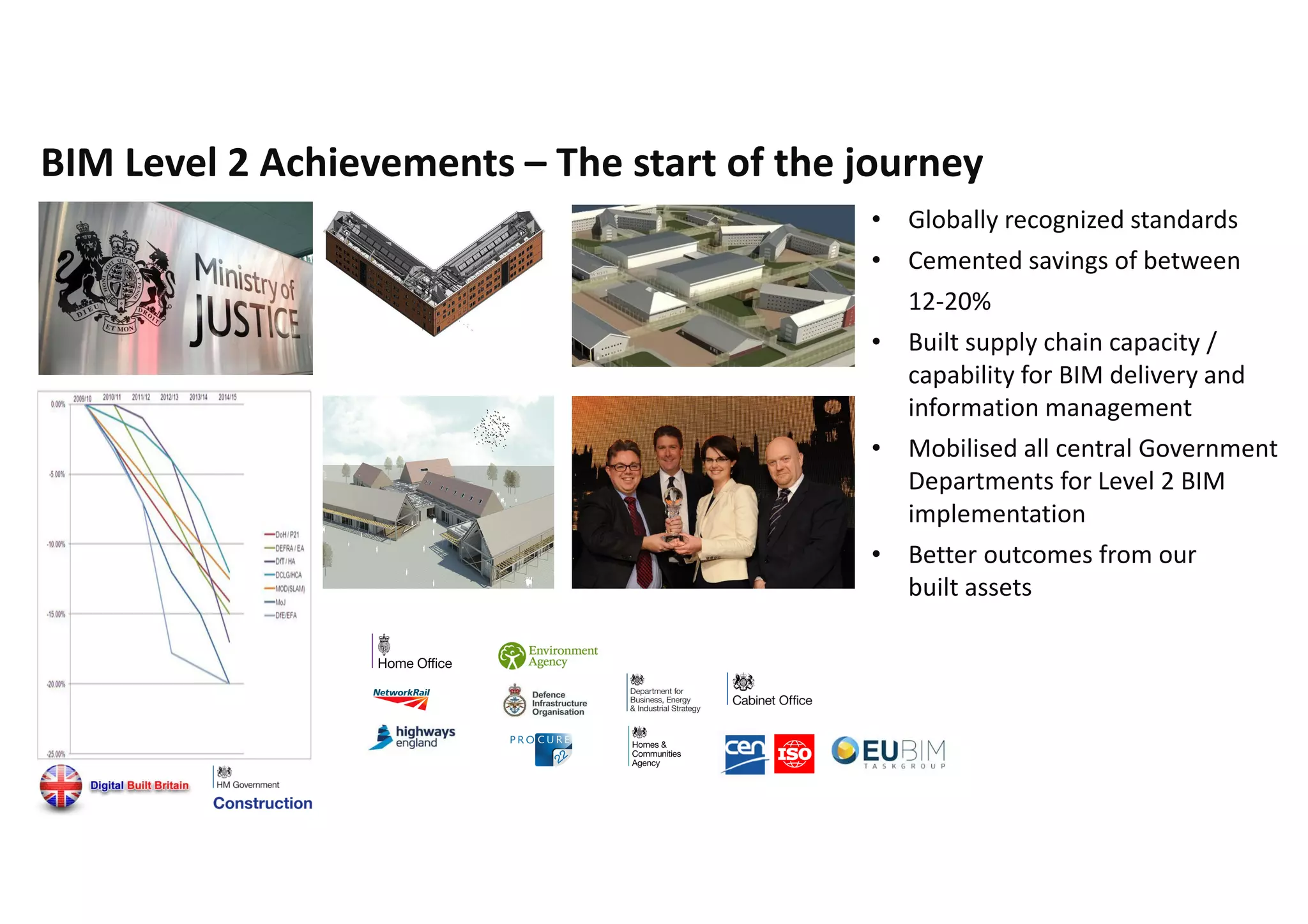 BIM for Clients – The Why, What and How | PPT | Free Download