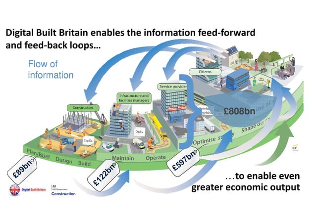 BIM for Clients – The Why, What and How | PPT | Free Download