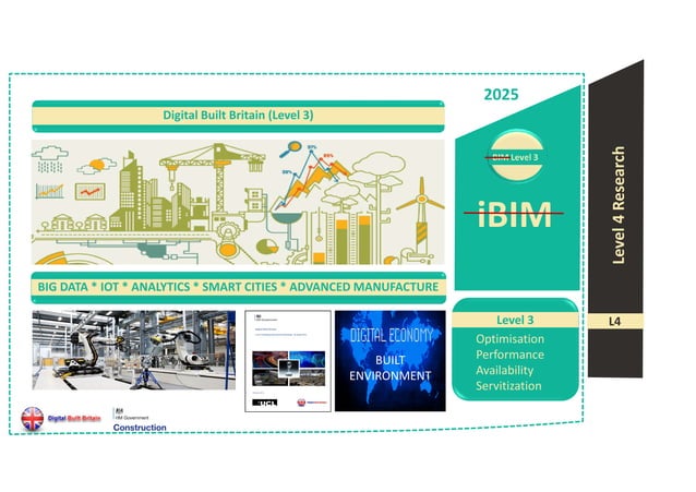 BIM for Clients – The Why, What and How | PPT | Free Download