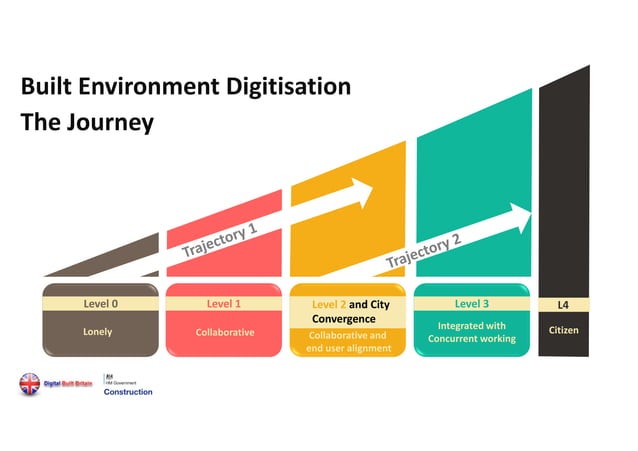 BIM for Clients – The Why, What and How | PPT | Free Download