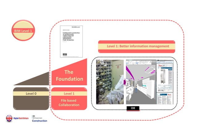BIM for Clients – The Why, What and How | PPT | Free Download