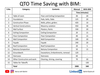 BIM (Building Information Modeling) for digital construction | PPTX