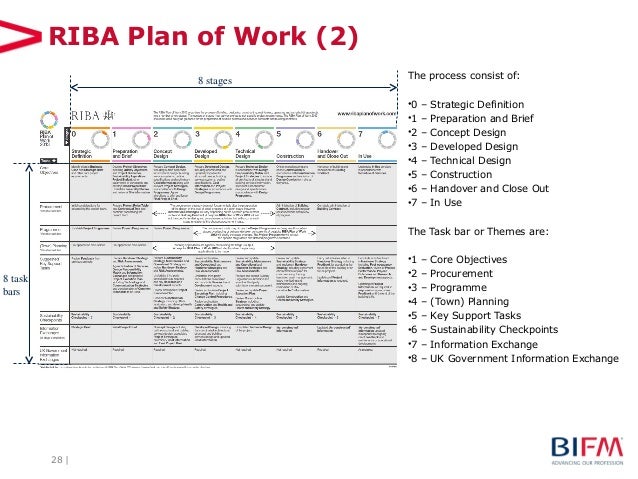 BIM from an FM perspective