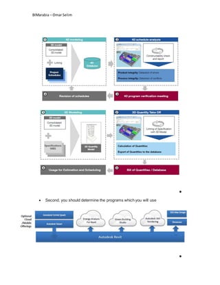 Bim implementation | DOCX
