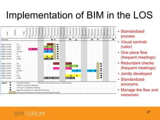 BIM Implementation in a Lean Operating System | PPTX
