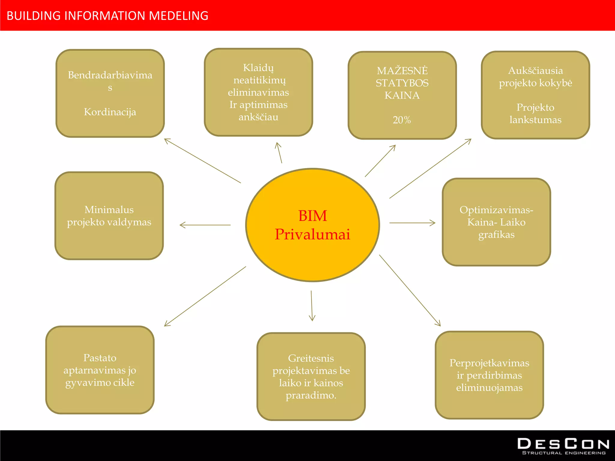 BIM strategy in Building design-by DESCON | PDF
