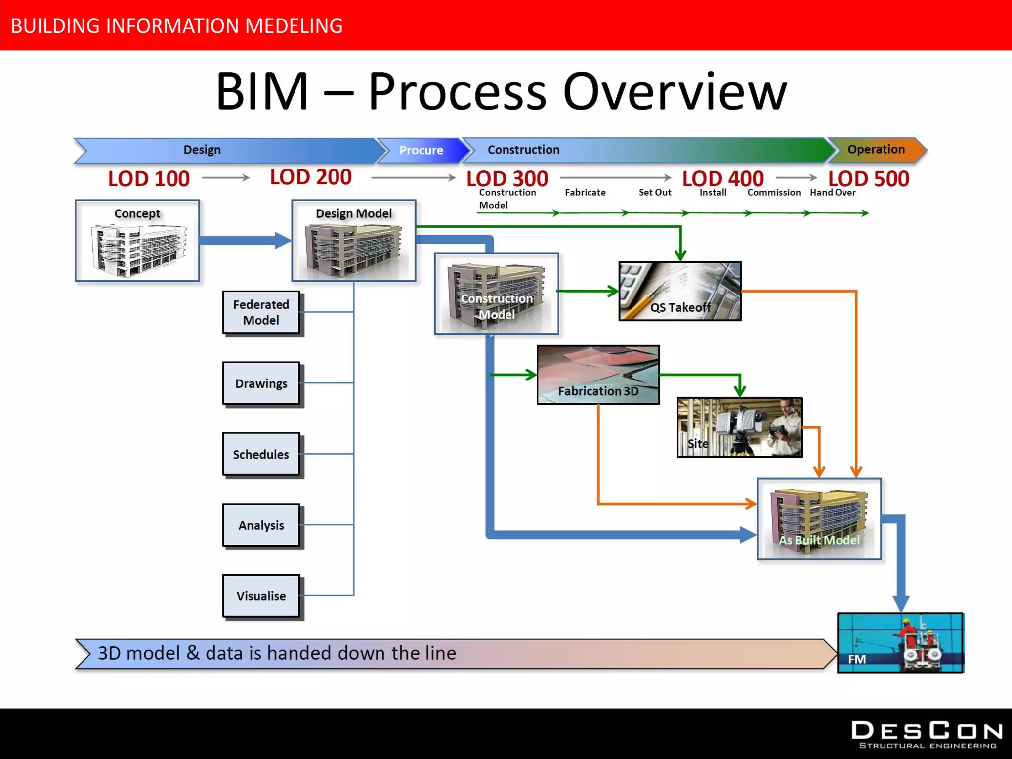 BIM strategy in Building design-by DESCON | PPT