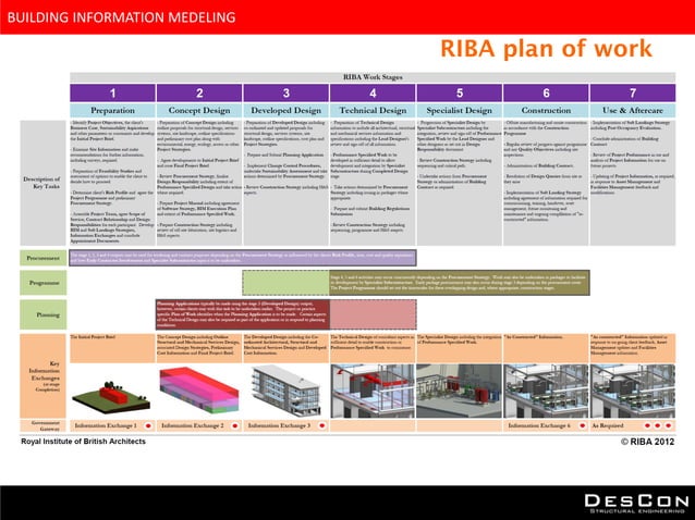 BIM strategy in Building design-by DESCON | PPT