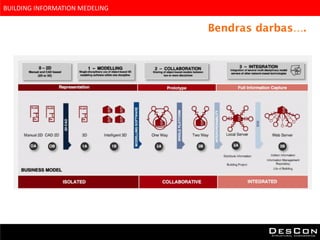 BIM strategy in Building design-by DESCON | PDF