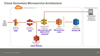 Bimodal / Two Speed IT and Cloud Serverless Microservice Architecture ...