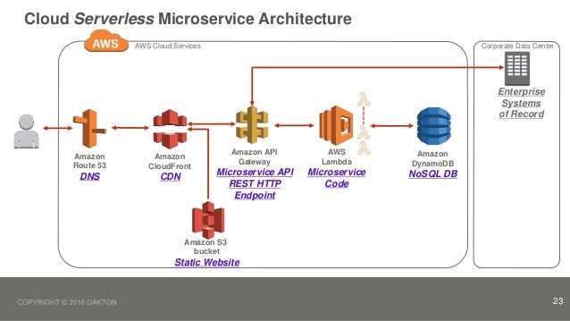 Cloudnative Microservices Reference Architecture
