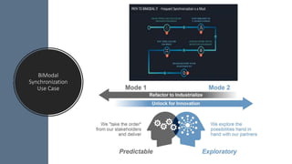 Bi Modal IT Use Cases | PPTX | Technology & Computing