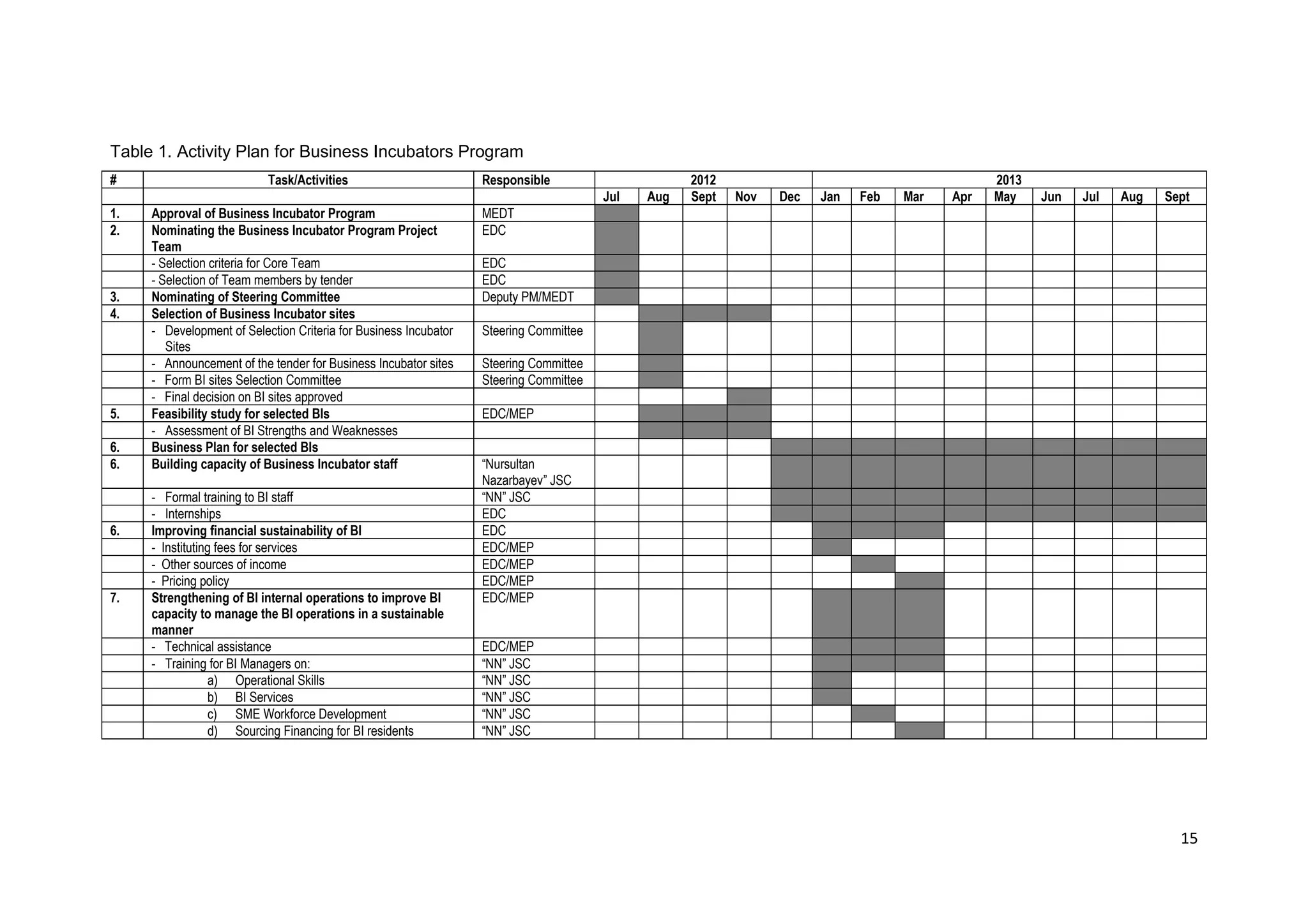 Tech Incubator Business Model | PDF
