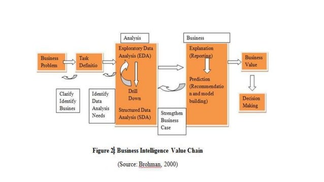 Business Intelligence Module 1 | PPT