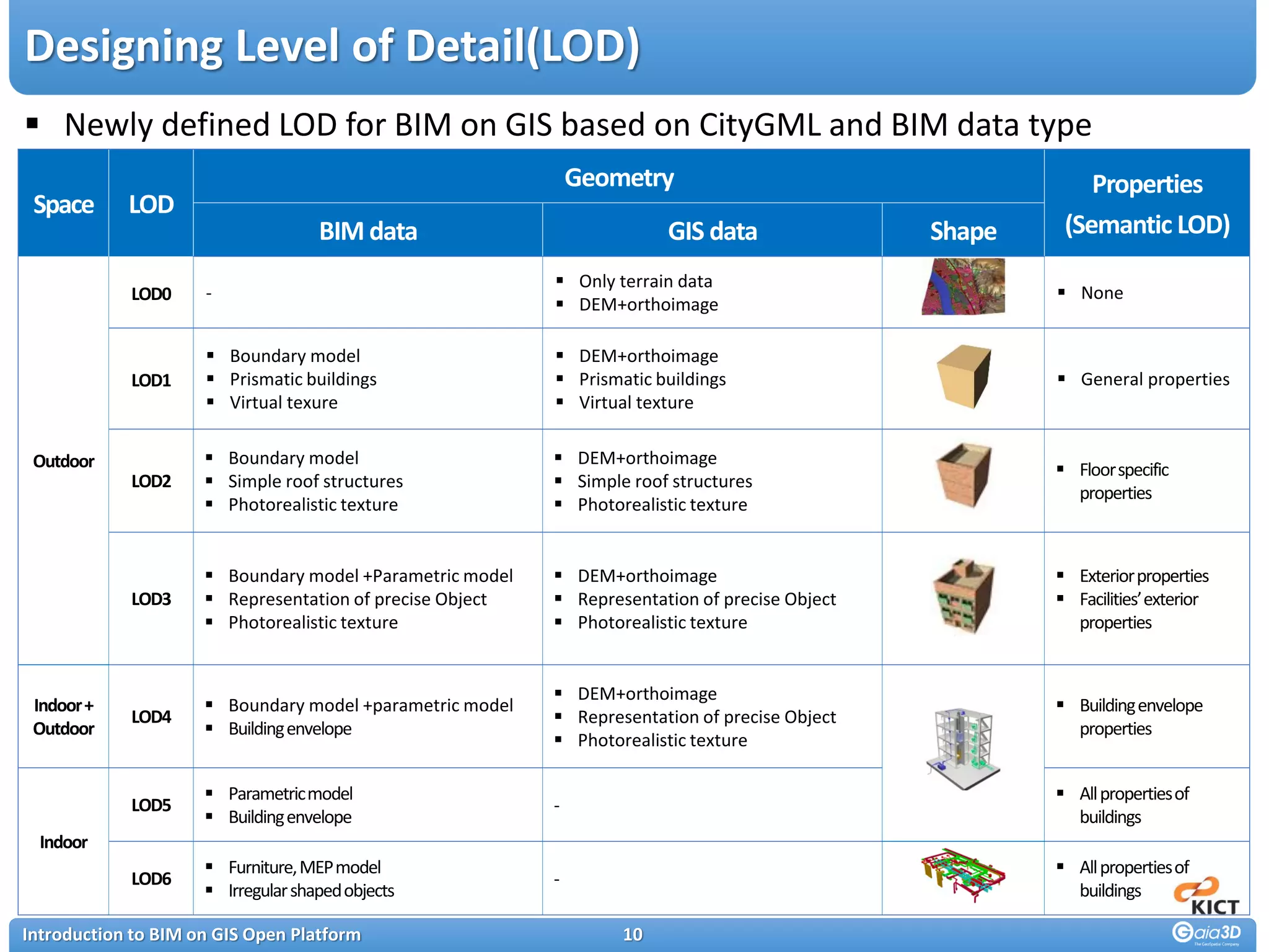 Design and Development of BIM on GIS Interoperability Open Platform | PDF