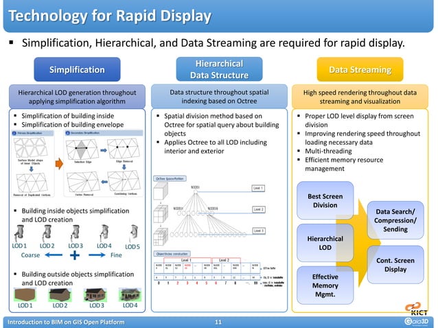 Design and Development of BIM on GIS Interoperability Open Platform | PDF