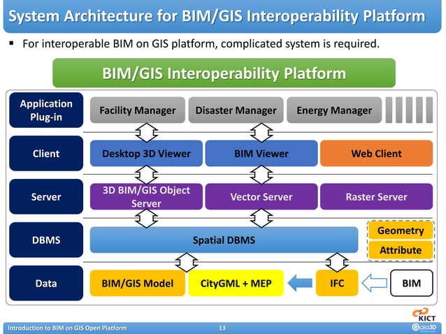 Design and Development of BIM on GIS Interoperability Open Platform | PDF