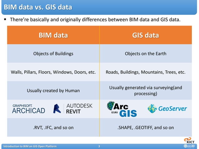 Design and Development of BIM on GIS Interoperability Open Platform | PDF
