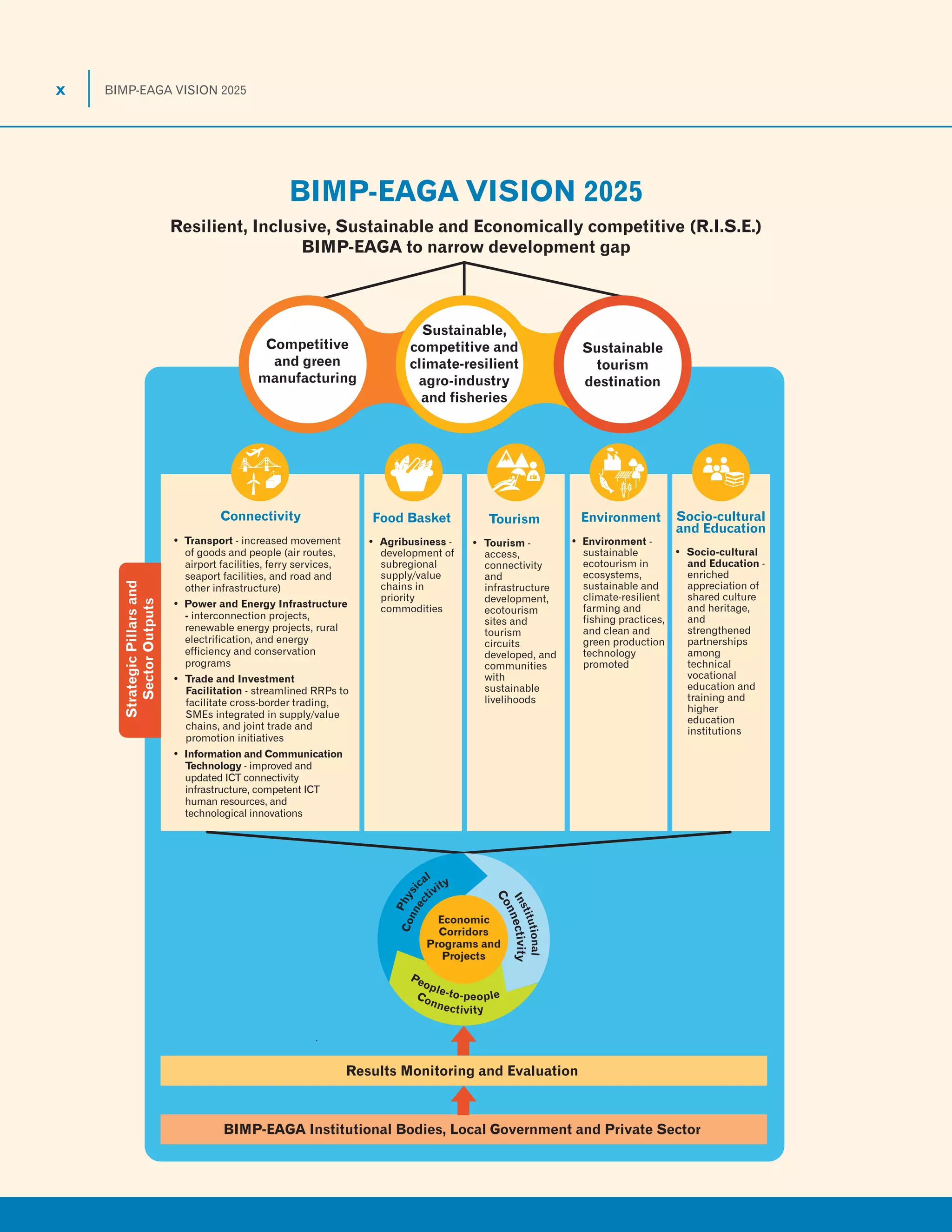 Bimp eaga-vision-2025 | PDF