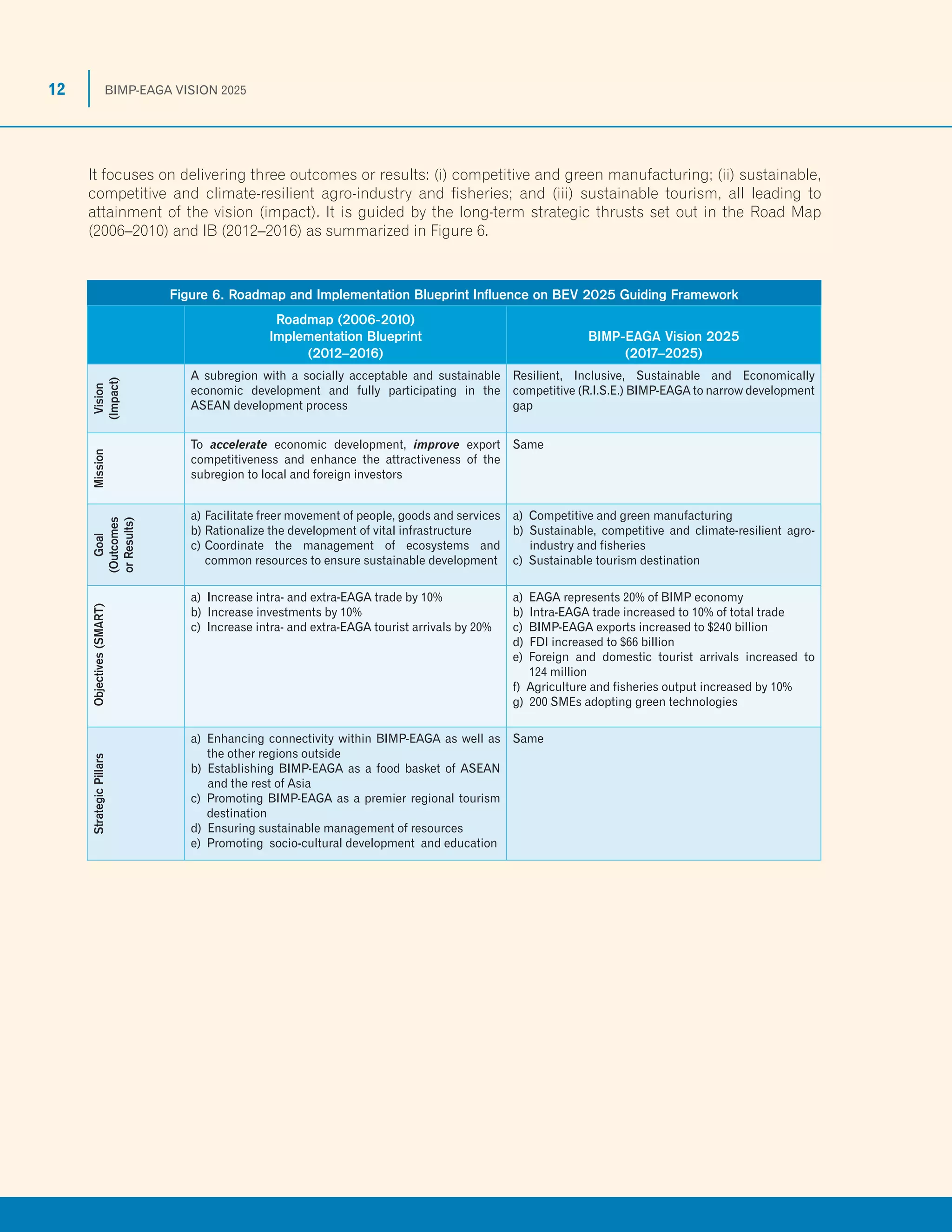 Bimp eaga-vision-2025 | PDF