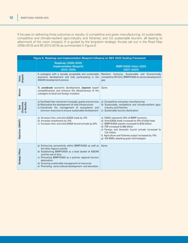 Bimp eaga-vision-2025 | PDF