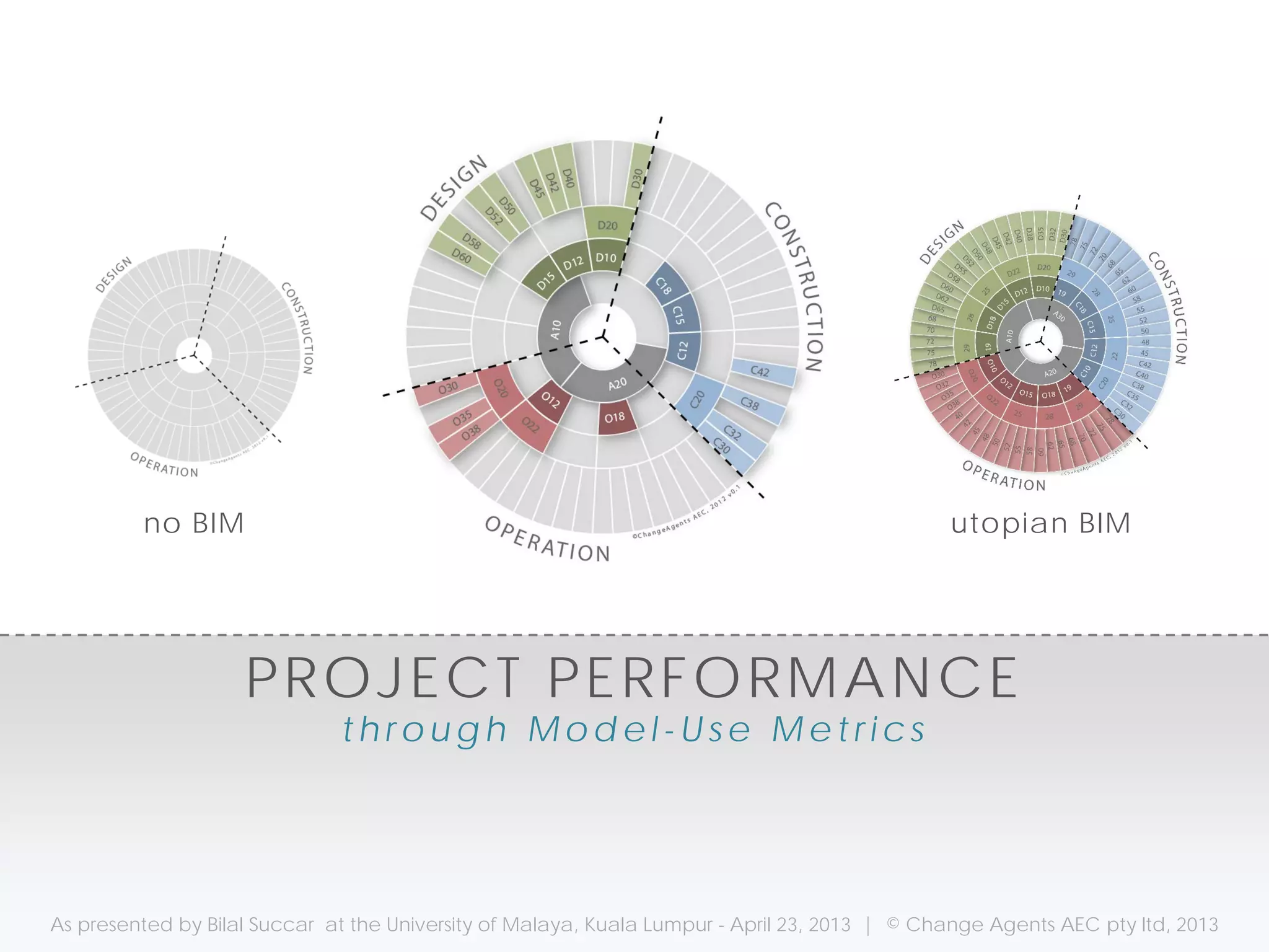 Bim performance measurement_and_improvement_presentation(succar_2013) | PDF