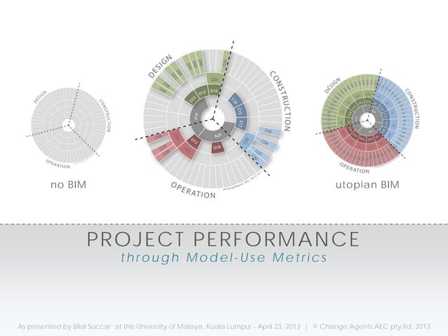 Bim performance measurement_and_improvement_presentation(succar_2013) | PPT
