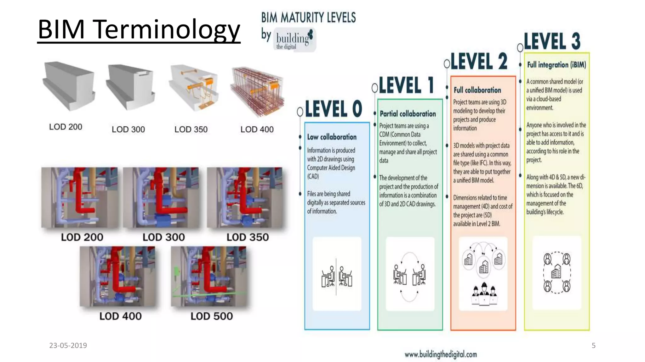 Bim presentation | PPTX | Civil Engineering Industry | Industries