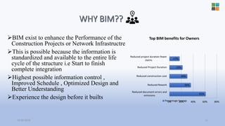 Bim presentation | PPTX | Civil Engineering Industry | Industries