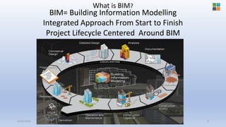Bim presentation | PPTX