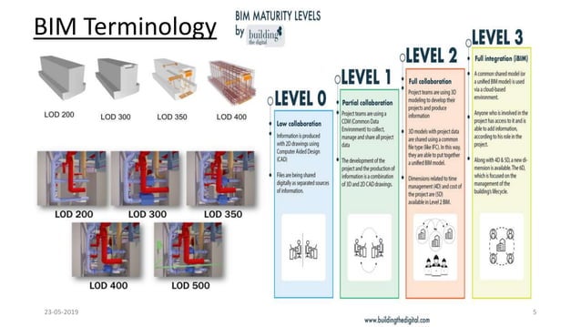 Bim presentation | PPT