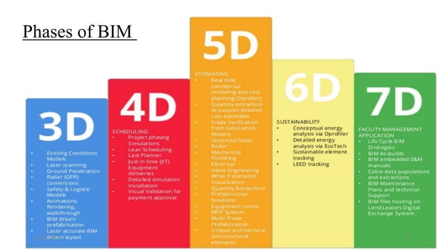 Bim presentation | PPT