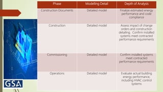bim & energy analysis | PPTX | Civil Engineering Industry | Industries