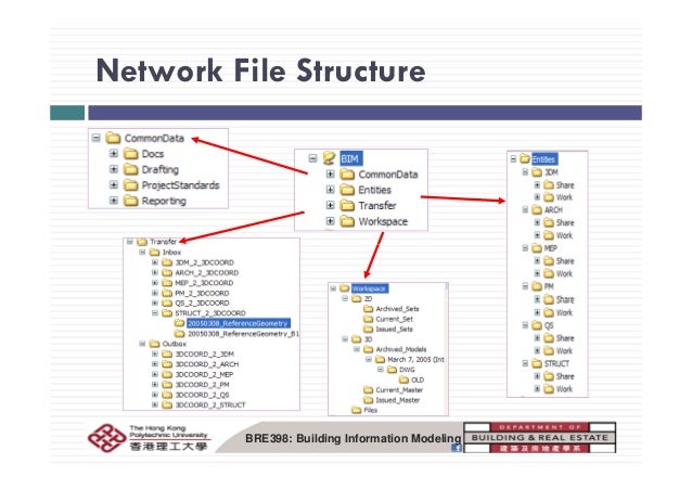 BIM project execution