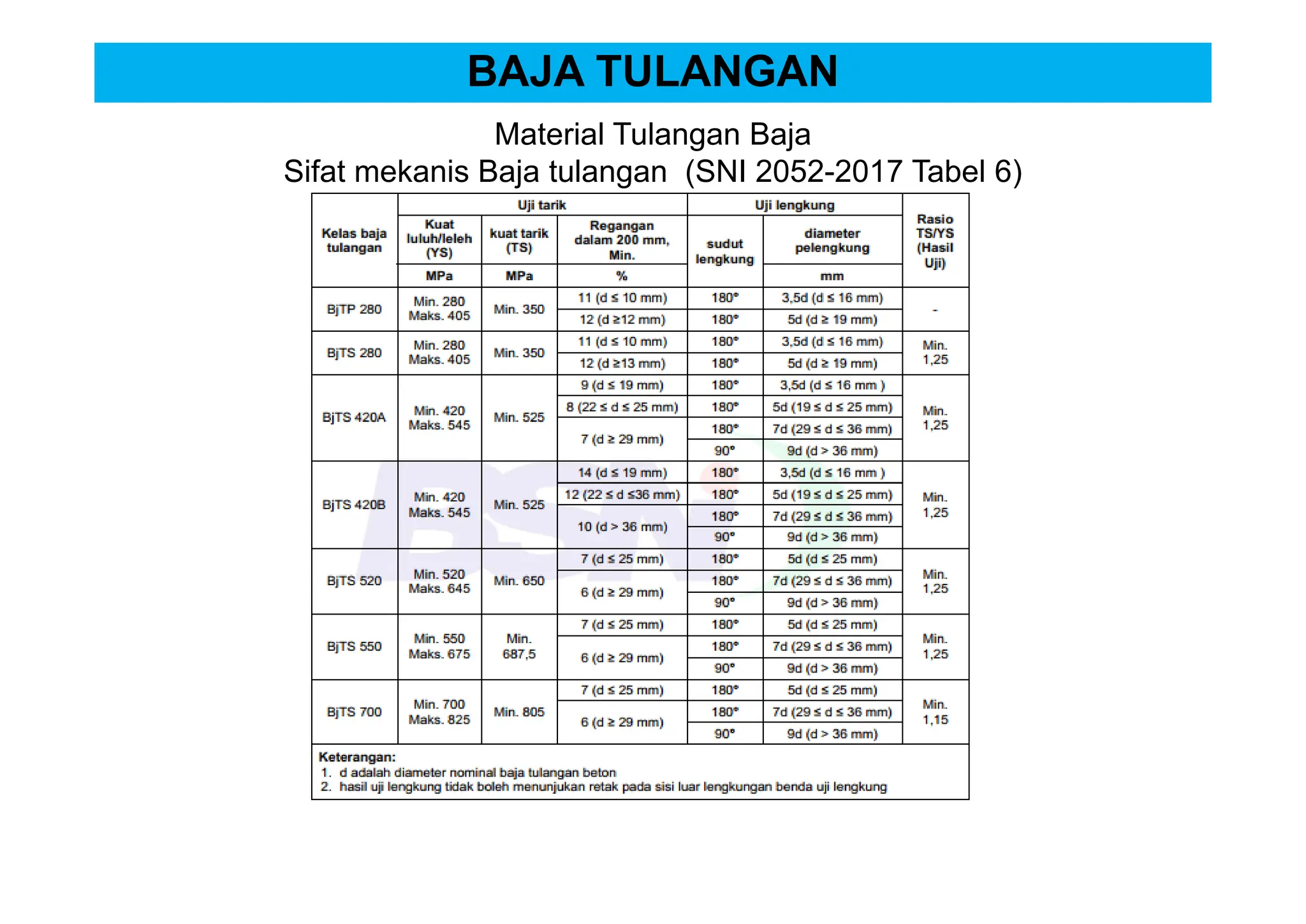 Bimtek 2022 Seri 6 - Ketentuan Penulangan Beton untuk Bangunan Gedung.pdf
