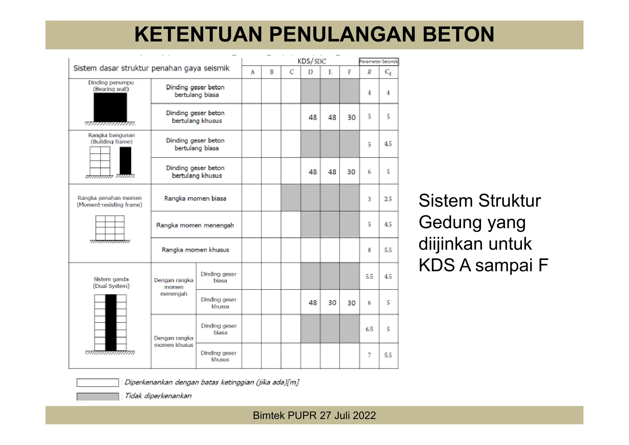 Bimtek 2022 Seri 6 - Ketentuan Penulangan Beton untuk Bangunan Gedung.pdf