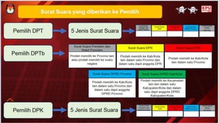 BIMTEK Awal KPPS pemungutandan penghitungan suara | PPT