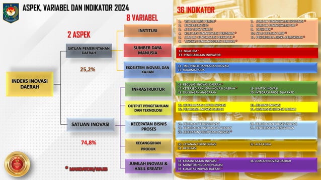 Bimtek Penjelasan Indikator Indeks Inovasi Daerah dan Aplikasi (1).pdf