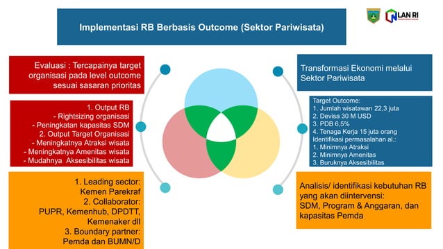 Roadmap RB Kota Padang | PDF
